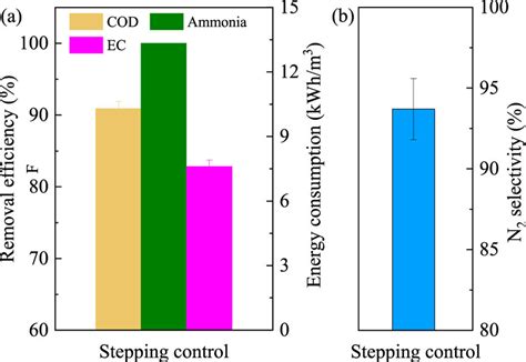 The A Removal Efficiencyenergy Consumption And B N2 Selectivity