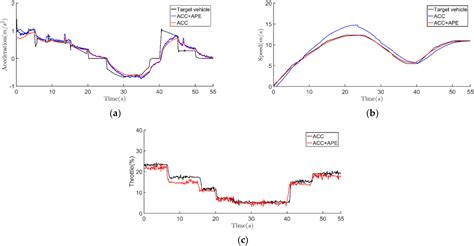 Figure 4 From An Optimization Design Of Adaptive Cruise Control System Based On Mpc And Adrc