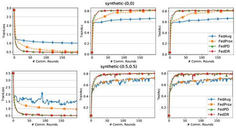 The Performance Of 4 Algorithms On Non Iid Synthetic Datasets Without