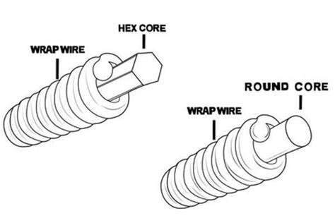 What Are Guitar Strings Made Of Materials Stay Tuned