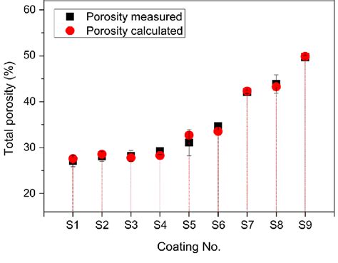 Comparison Of Experimental Data And Calculated Values Using Model Eq 7