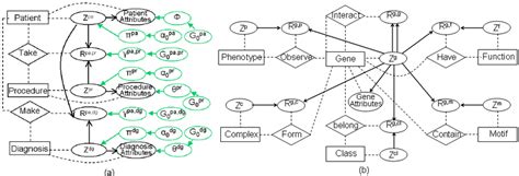 Infinite Hidden Relational Model For A A Medical Database And B A Download Scientific