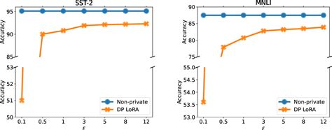 Figure 1 From Differentially Private Fine Tuning Of Language Models