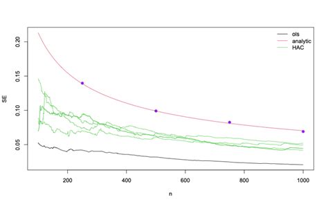 Regression Verifying Consistency Of Heteroscedasticity And Autocorrelation Robust Ses With A
