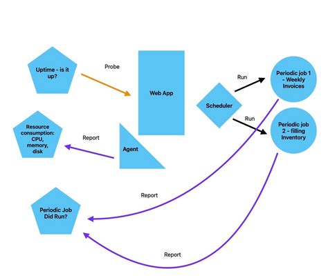 What To Monitor In A Website You Put Up A Website And Get Offers To By Yoram Kornatzky Medium