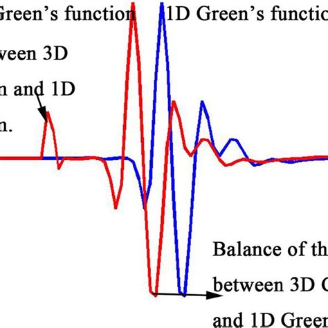 The Diagram Of The Balance Between 3d Greens Functions Red And 1d Download Scientific