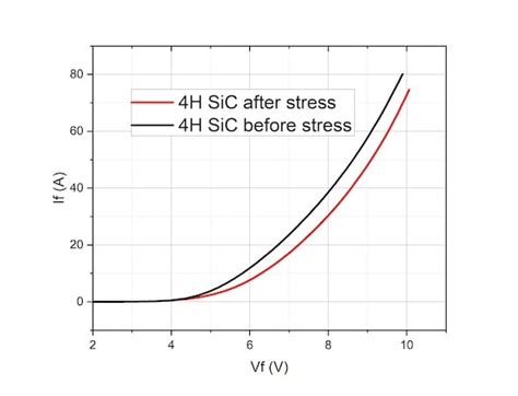 Fighting Bipolar Degradation With High Performance Sic Substrates