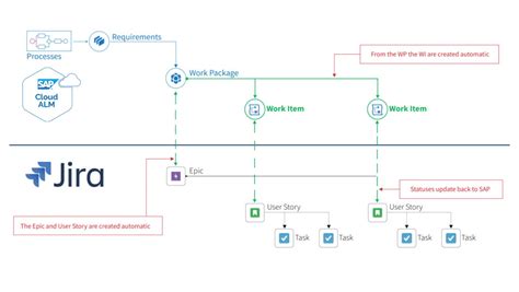 Jira Connector For Sap Cloud Alm Corealm