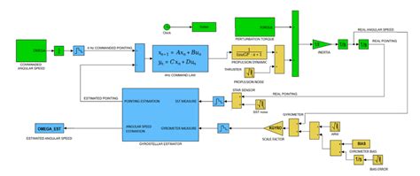Diagram Of The Aocs Simulator The Dynamics And Perturbation Torques Download Scientific