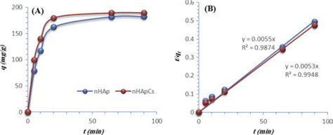 A Effect Of Contact Time On The Sorption Capacity Of Pb2 Ions Download Scientific Diagram