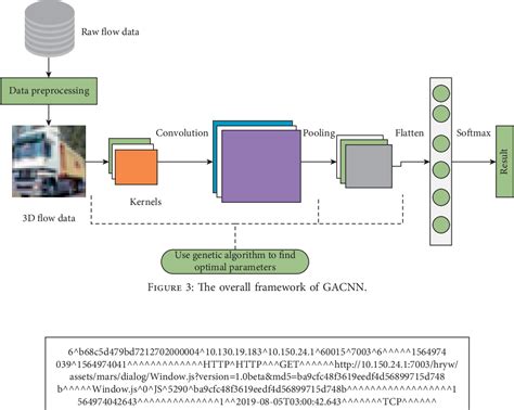 Figure 3 From Classification Of Abnormal Traffic In Smart Grids Based On Gacnn And Data