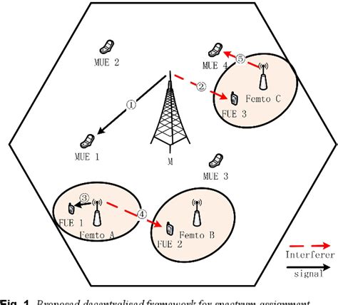 Figure 1 From Femtocell Enhanced Multi Target Spectrum Allocation Strategy In Lte A Hetnets