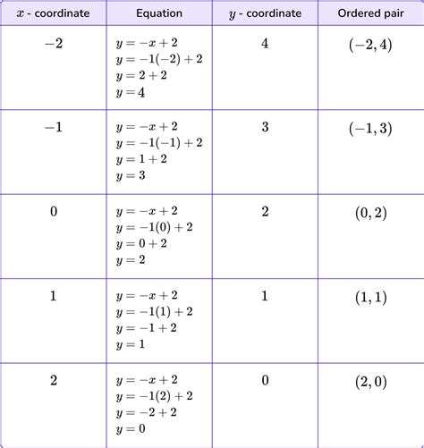Graphing Linear Equations Math Steps Examples And Questions