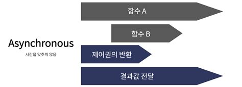 Block Vs Non Block Sync Vs Async