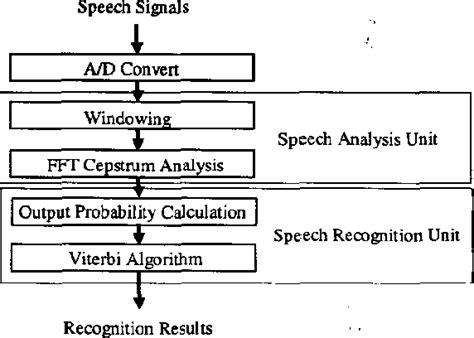 Figure 1 From A Low Power Vlsi Design Of An Hmm Based Speech