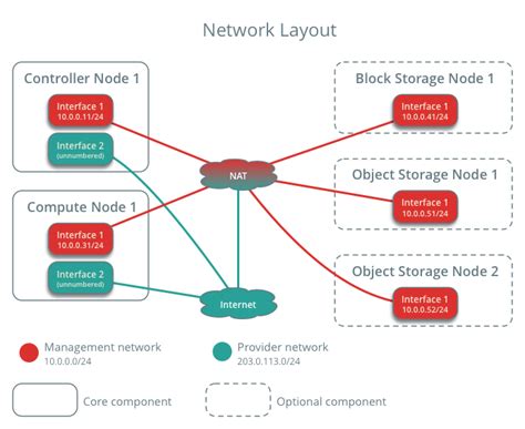 Nic 1개로 Openstack Yoga Self Service 구성하기 1 Setting Environment