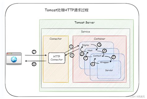 幽灵猫 tomcat文件读取 任意文件包含漏洞（cve 2020 1938 cnvd 2020 10487） 幽灵猫漏洞 csdn博客
