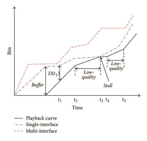 Illustration Of A Video Streaming Model The Multi Interface Streaming