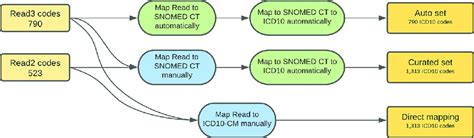 Workflow Of A Cross Mapping Between Read Codes And Icd10 Codes Using