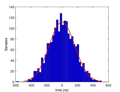 Distribution Of Time Delay Synchronization Between Telosb Motes Download Scientific Diagram