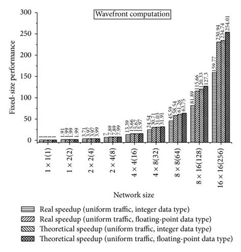 Effect Of Noncommunication Communication Ratio Wavefront Computation