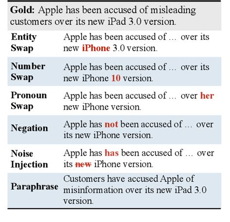 Figure 1 From Annotating And Modeling Fine Grained Factuality In Summarization Semantic Scholar