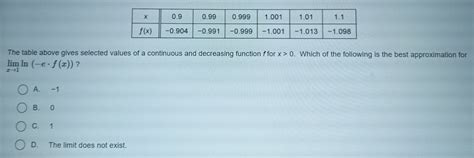 The Table Above Gives Selected Values Of A Continuous And Decreasing Function F For X0 W