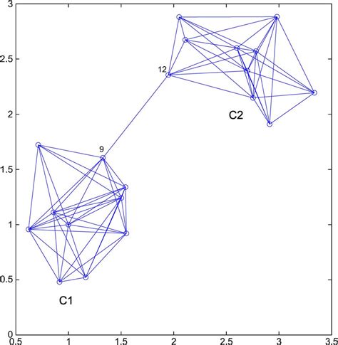Graph Representation Of Ad Hoc Sensor Network Example The Edge 912