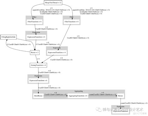 Clickhouse 使用explain 分析 Sql 执行计划51cto博客clickhouse 执行sql文件