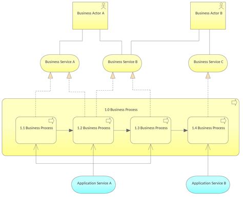 Archimate Uml Sysml Bpmnモデリングツール Enterprise Architect