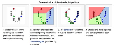 You Must Know Clustering And Dimension Reduction For Data Analysis By Vlm Newbie Medium