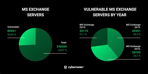 MS Exchange Servers Remain Vulnerable To RCE Bugs Cybernews