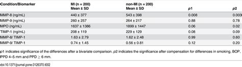 The Mean Levels Of Mmp 8 9 Mpo Timp 1 And The Ratios Of Mmp 8 And