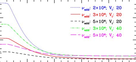 Rotational Splittings δν For Modes Of The Dipole Forest Near 190 µhz Download Scientific