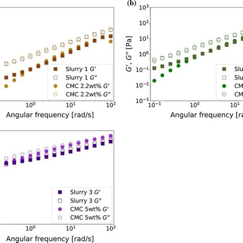 Frequency Dependence Of The Storage Modulus G′ And The Loss Modulus