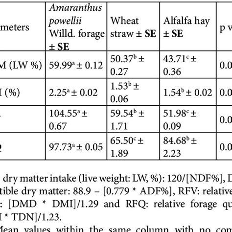 Relative Feed Value And Relative Feed Quality Values Of Roughages Download Scientific Diagram