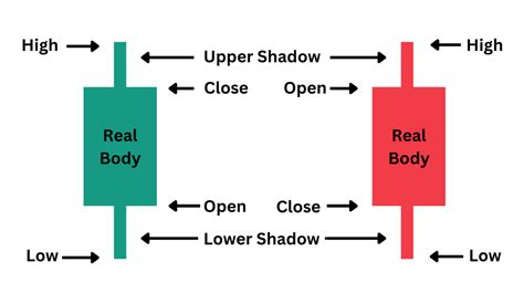 Understanding Price Charts A Comprehensive Guide For Traders FP Markets