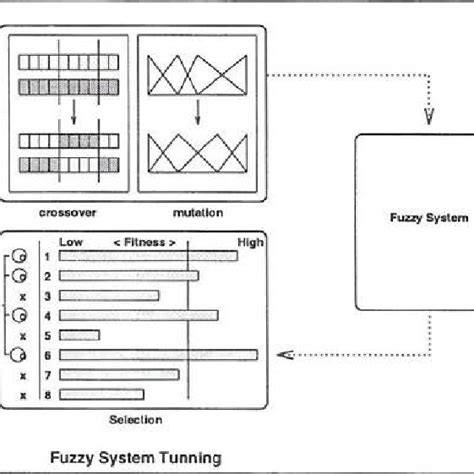 schematic diagram of the genetic fuzzy system download scientific