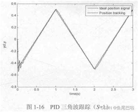 Pid学习笔记死区pid Csdn博客