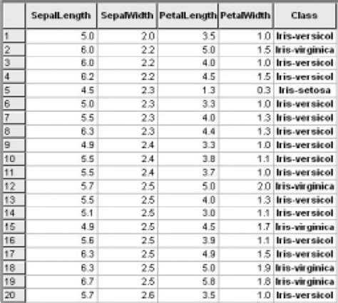 An Example Of Decision Table A Part Of The “iris” Classification