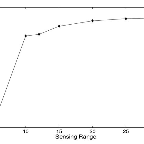 The Relation Between The Total Number Of Nodes And The Number Of Download Scientific Diagram