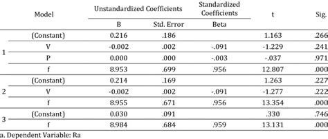 Coefficients Table For Linear Regression Models Download Scientific