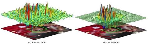基于相关滤波的目标跟踪算法 知乎
