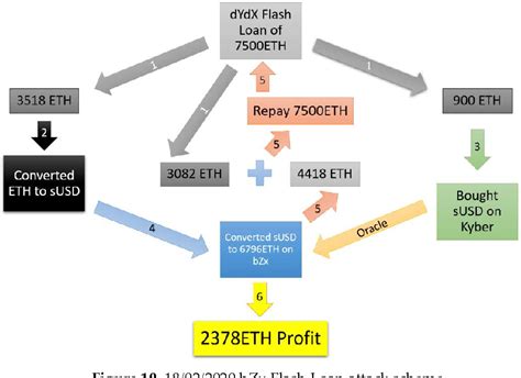 Figure 10 From The Blockchain Oracle Problem In Decentralized Finance—a Multivocal Approach