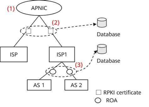 What Is Rpki Why Do We Need Rpki Huawei