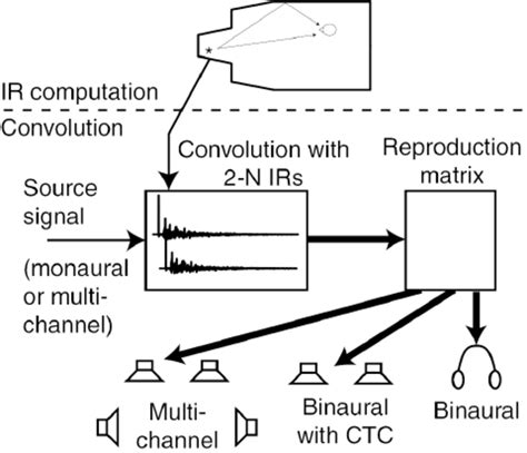 Illustration Of An Auralization System With The Two Stages Impulse Download Scientific Diagram