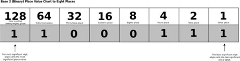 Binary Place Value Chart