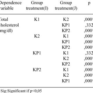 Post Hoc Test Results Download Table