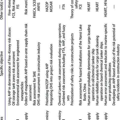 Pdf A Review Of Occupational Health And Safety Risk Assessment Approaches Based On Multi