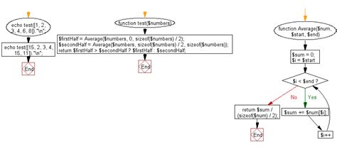 Php Exercises Find The Larger Average Value Between The First And The Second Half Of A Given